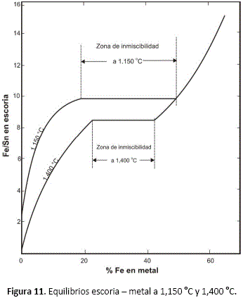 Revista Metalúrgica UTO - Termodinámica de la fusión reductora de estaño
